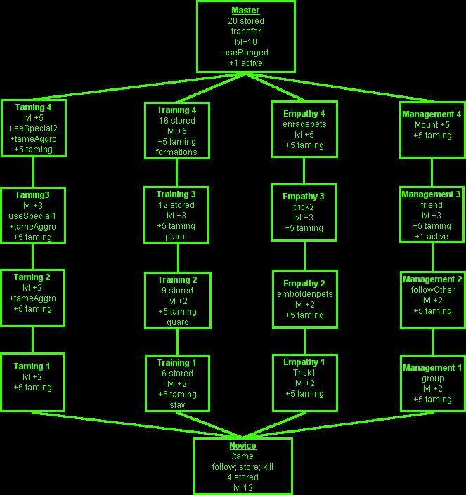 Star Wars Galaxies-Ch Tree