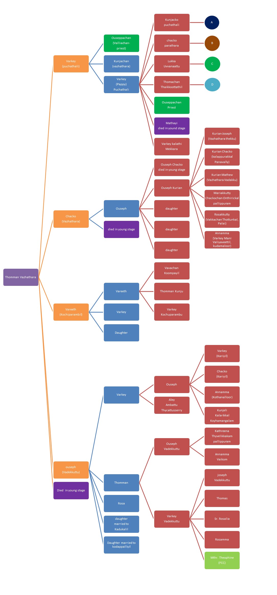 Kallarackal Kadavil Family History_Chapter 5