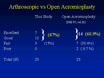 Subacromial Impingement and Arthroscopic Subacromial Decompression