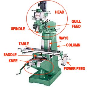 Learn your way around a mill: explanation of some commonly seen terms.