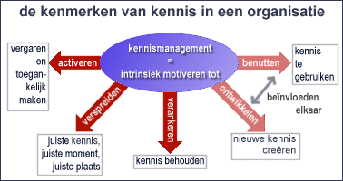KENNISMANAGEMENT: in theorie en praktijk