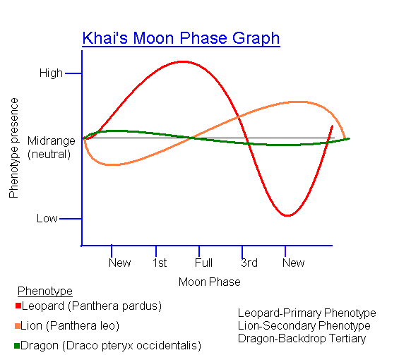 Khaibit's Moon Phase Cycle