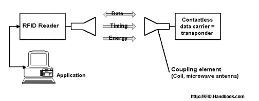 Radio Frequency Identification