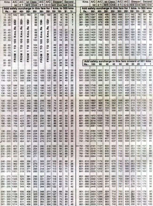 Konkan Railway Net Resource Centre by Rajan Mathew: KR Fare Table 1 1 ...