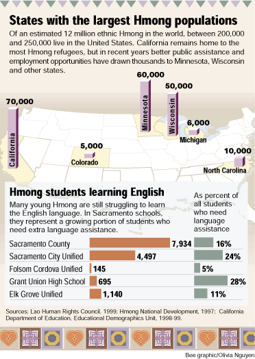 Hmong Links