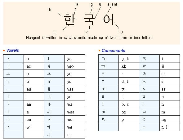 Learn Korean - The Korean Alphabet