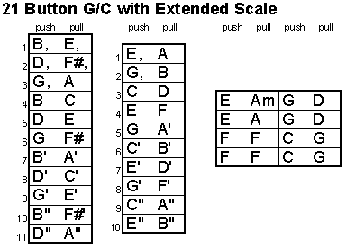 Keyboard layouts for 2 row, 21 button melodeons