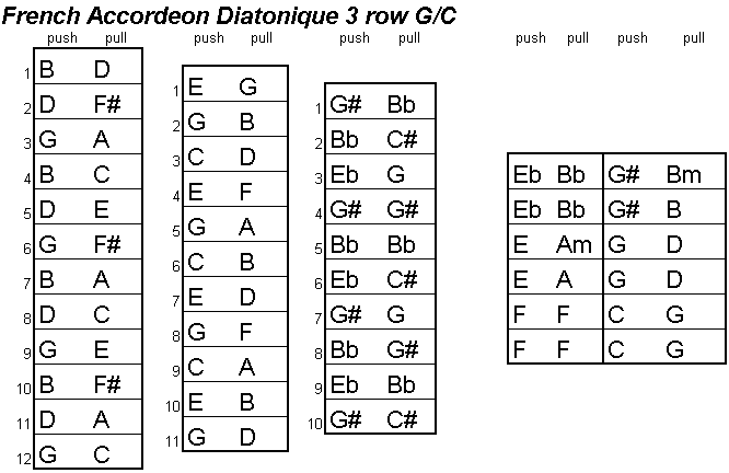 Keyboard layouts for 3 row, melodeons