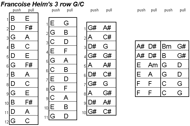 Keyboard layouts for 3 row, melodeons