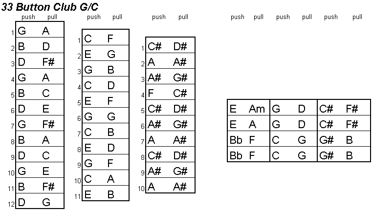 Keyboard layouts for 3 row, melodeons