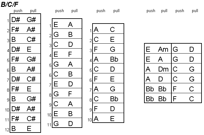 Keyboard layouts for 3 row, melodeons