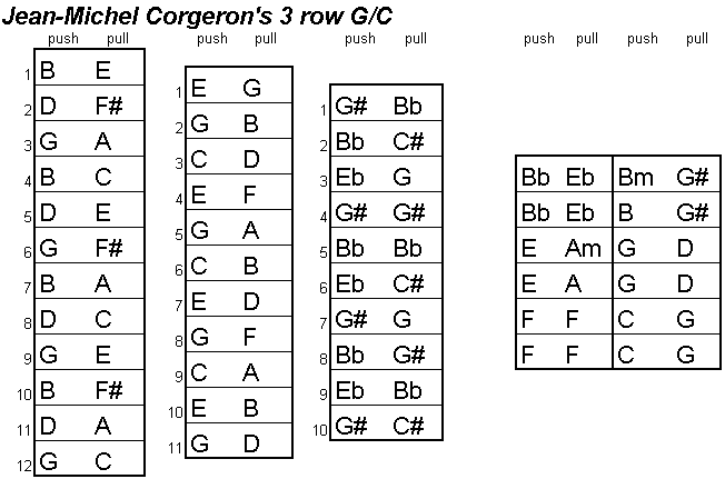 Keyboard layouts for 3 row, melodeons