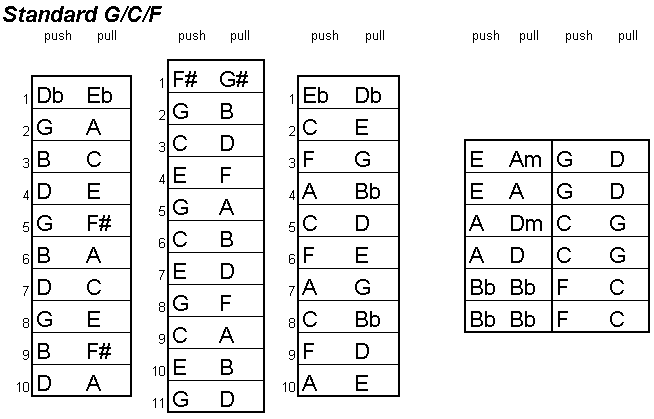Keyboard layouts for 3 row, melodeons