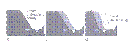 Slope Evolution and Forms