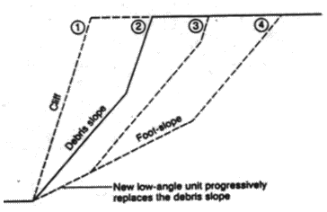 Slope Evolution and Forms