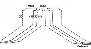Slope Evolution and Forms