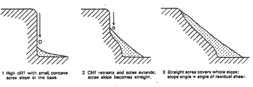 Slope Evolution and Forms