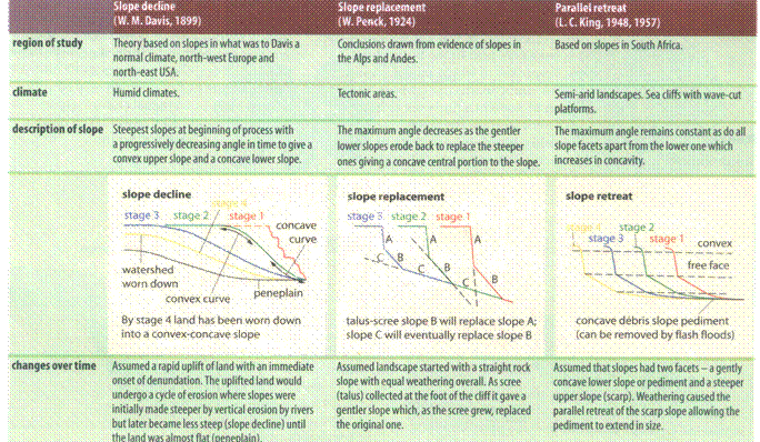 Slope Evolution and Forms