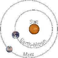 Mars' elliptical orbit around the sun