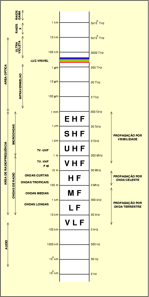 Espectro Eletromagnético