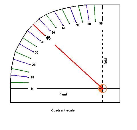 Quadrant Scale