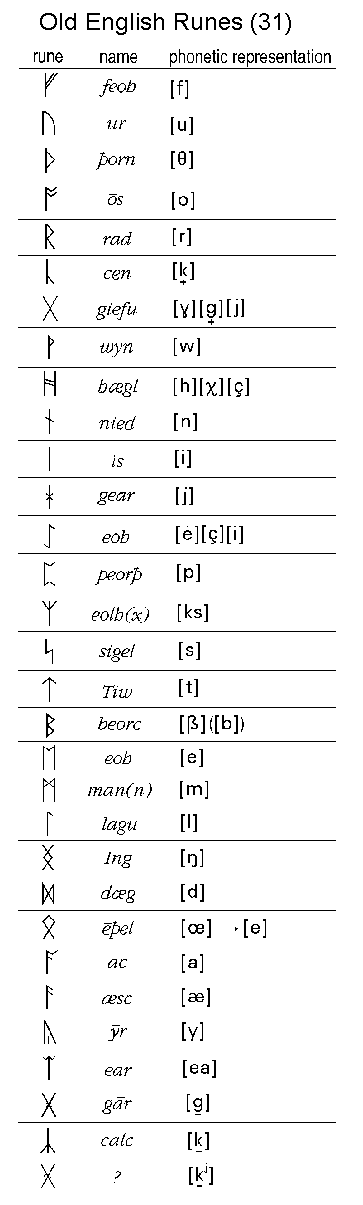 Runic Language / Rúnico
