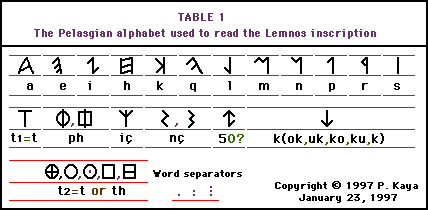 Lemnian [Etruscan] laguange / Lemnio [Dialecto Etrusco de Lemnos]