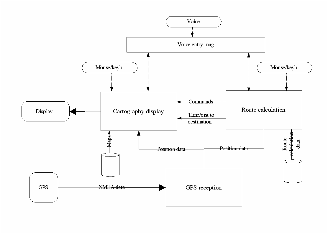 Linux GPS car navigator project