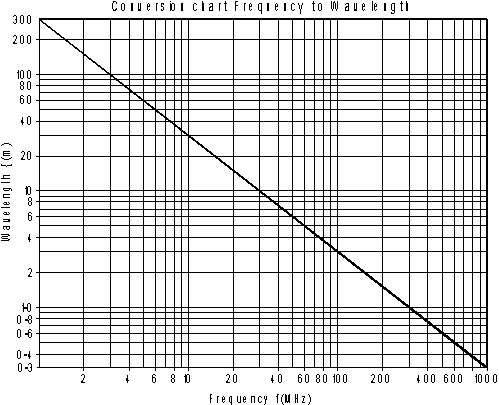 Circuits and Theory - wavelength, converting wavelengths to frequencies
