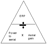 Antennas and feeders - balanced antennas, dummy loads, ERP