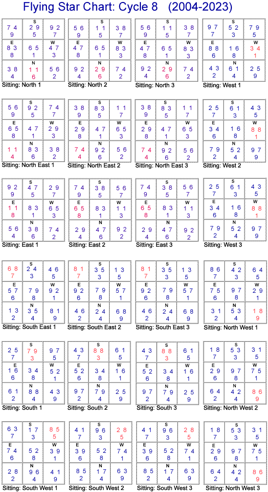 Flying Star Chart
