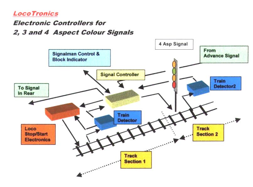 Shown above is a typical 4 Aspect Colour Signal Controller ...