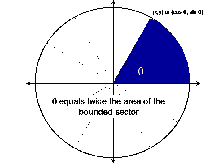 Hyperbolic Functions