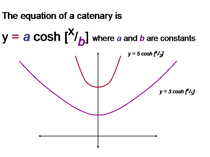 Hyperbolic Functions