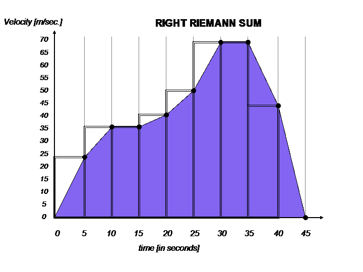 Riemann Sums
