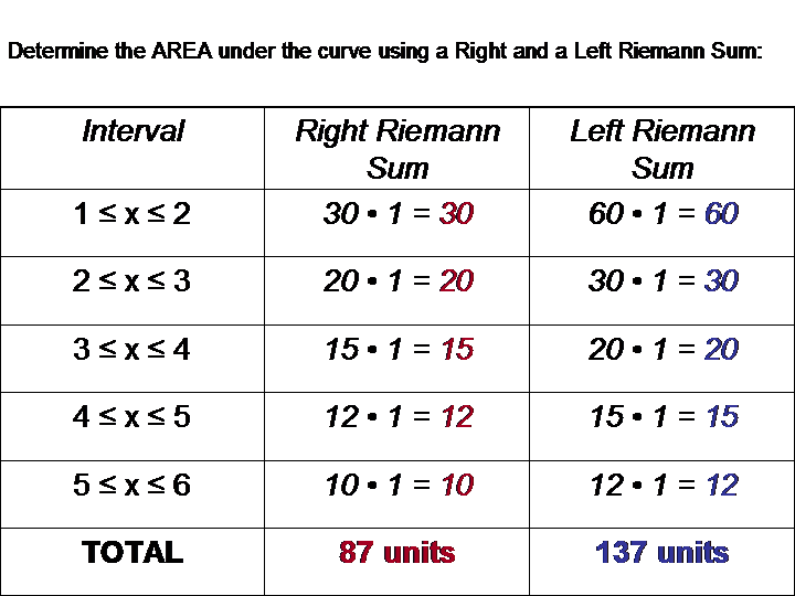 Riemann Sums