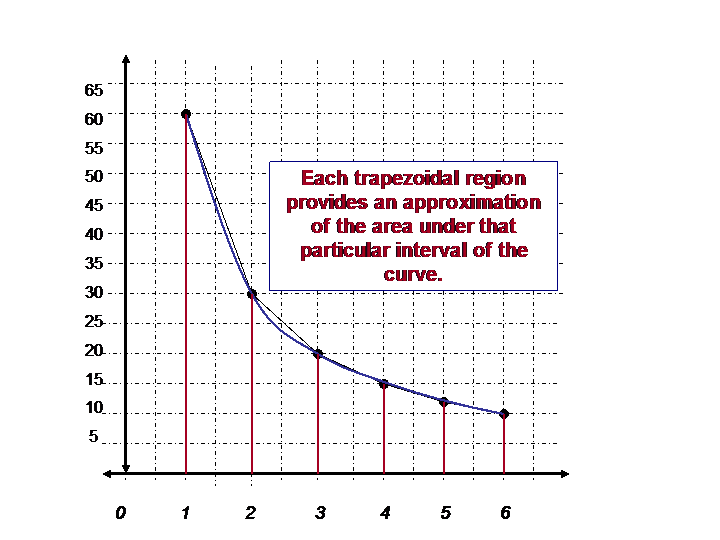 Trapezoidal Approximations