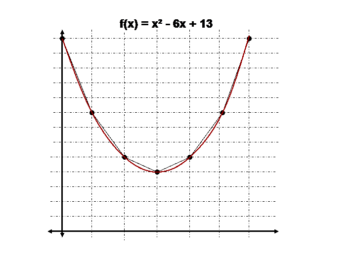Trapezoidal Approximations