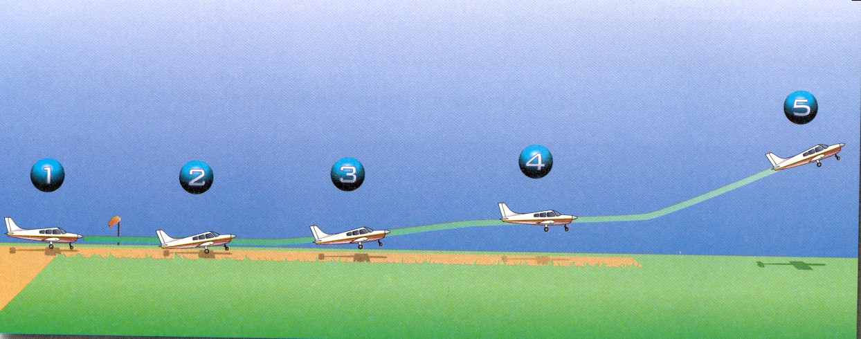 Soft-Field Takeoff and Climb