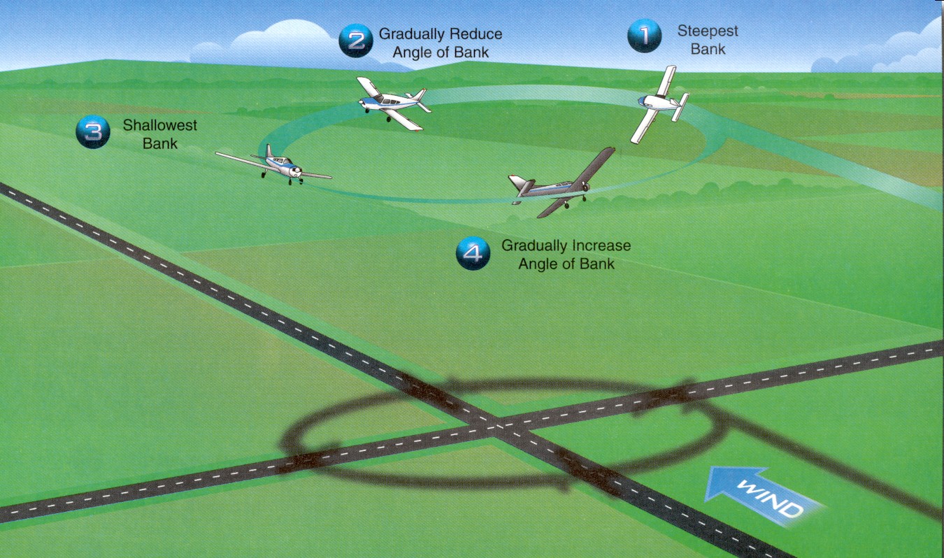 Turns Around A Point