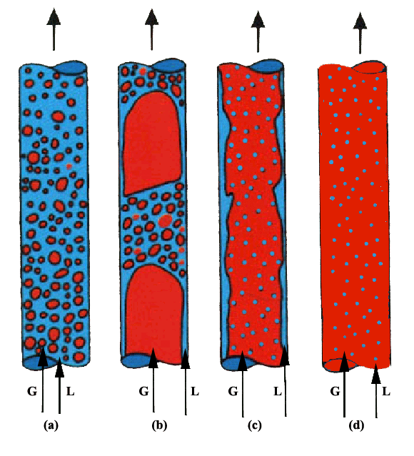Flow regimes Flow regimes