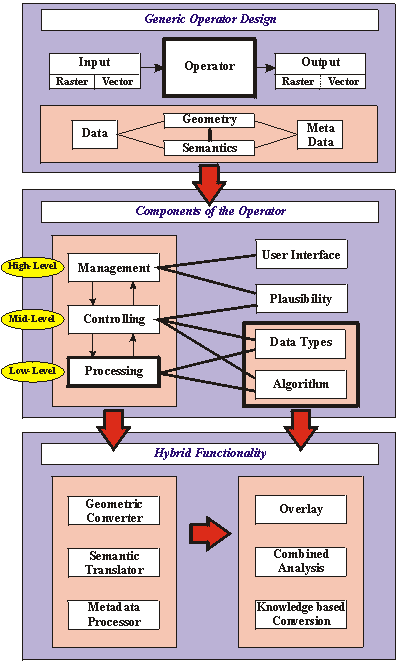 Towards Hybrid Analysis - Specification of High Level Analytical GIS Operators