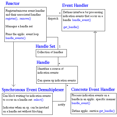 Programming Patterns