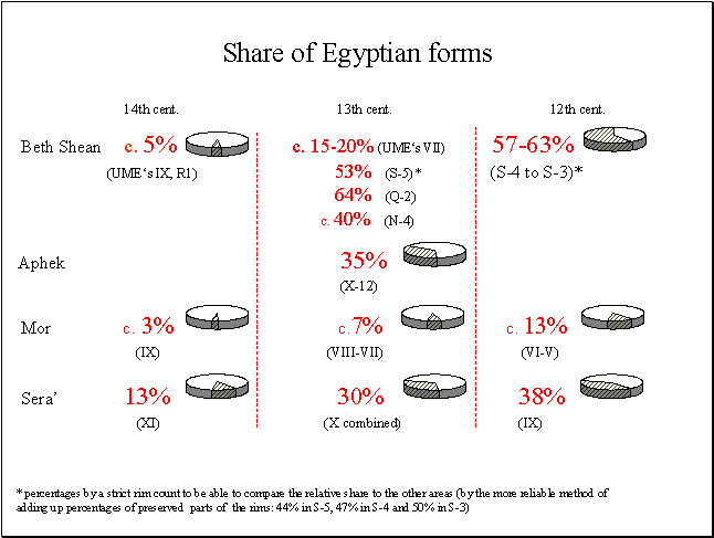 Egyptian and Egyptian-style pottery in Late Bronze Age Canaan - Mario ...