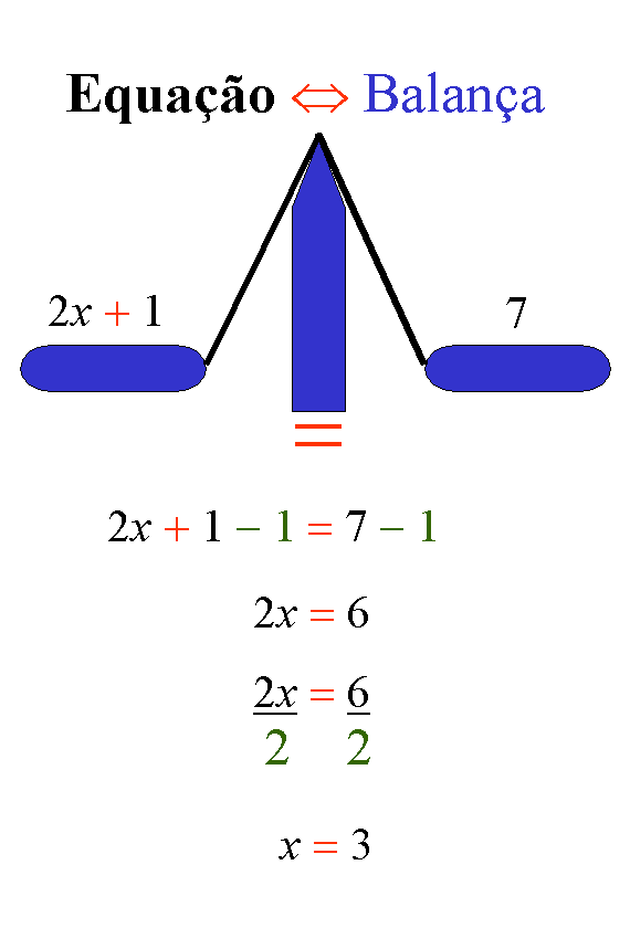O significado de Equação - matemática.com.prazer