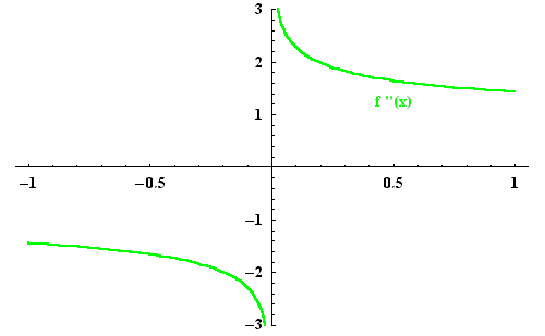 Concavity and points of inflection