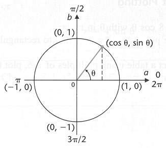 Polar Coordinates and Graphs
