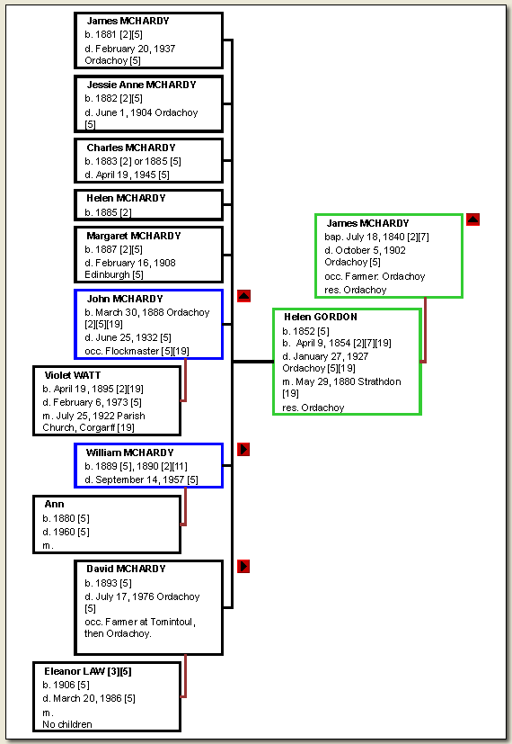 Charts: James McHardy and Helen Gordon