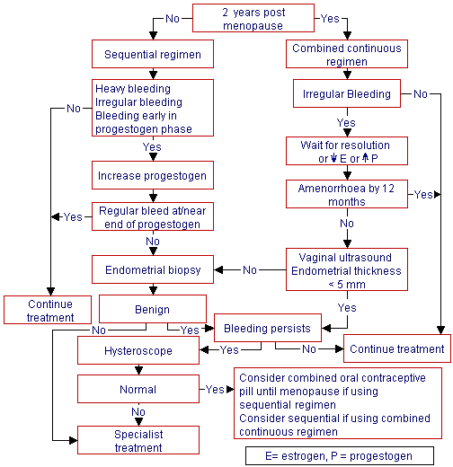 Suspicious bleeding while on HRT