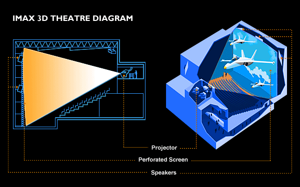 IMAX Dome